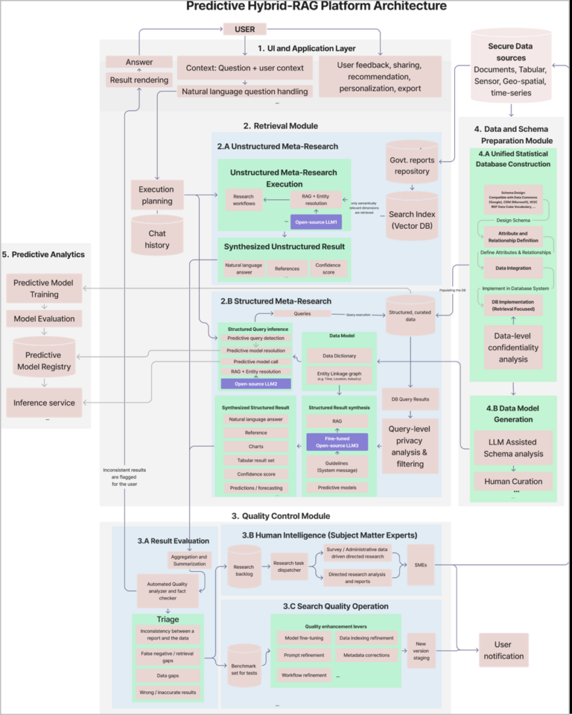 Predictive Hybrid RAG Factual AI™ Platform – BrightQuery.AI